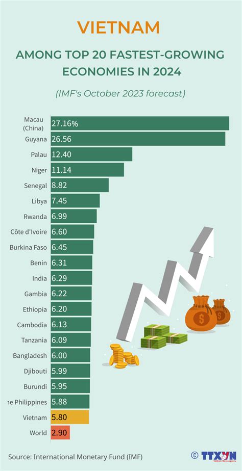 Vietnam Among Top 20 Fastest Growing Economies In 2024