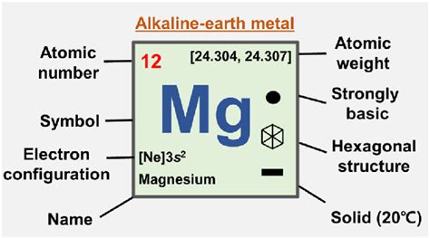 Chemical Properties Of Mg Download Scientific Diagram
