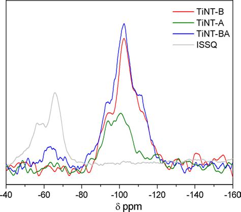 Solid state MAS ²⁹Si NMR spectra of TiNT sample series Download Scientific Diagram