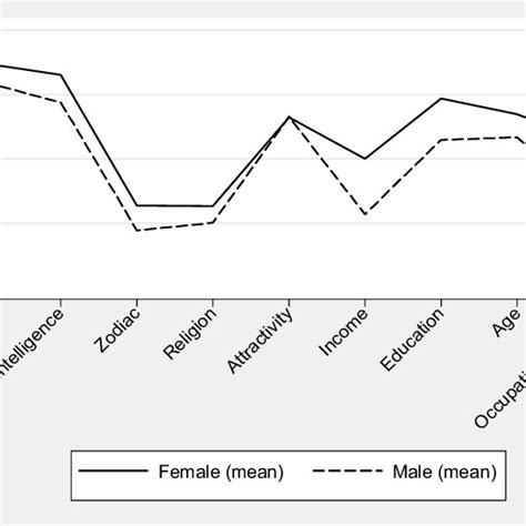 Profile Plot Of Subjective Importance Of Several Potential Mate Download Scientific Diagram
