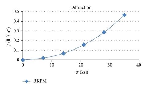 J Integral Values Versus Tensile Stress Using Diffraction Criterion