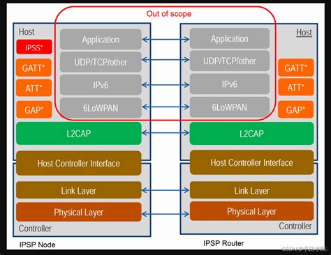 Ios17 Ble连接参数 Ios Ble协议mob6454cc76bc4a的技术博客51cto博客