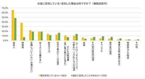 「お金で苦労したことがある」は64 最も多い理由は マイナビニュース