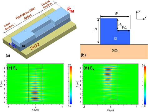 On Chip Polarization Handling For Silicon Photonics