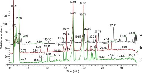 Base Peak Chromatogram Of Sulawesi Ebony From Central Sulawesi Province
