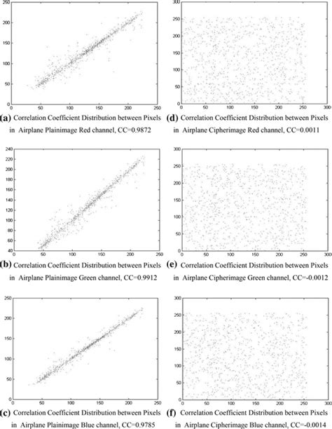 Adjacent Pixels Correlation Coefficients Distribution For Download