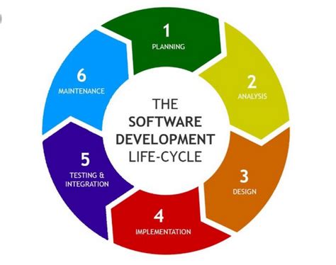Kenali Apa Itu Sdlc Fungsi Metode Hingga Tahapannya Berita Riset