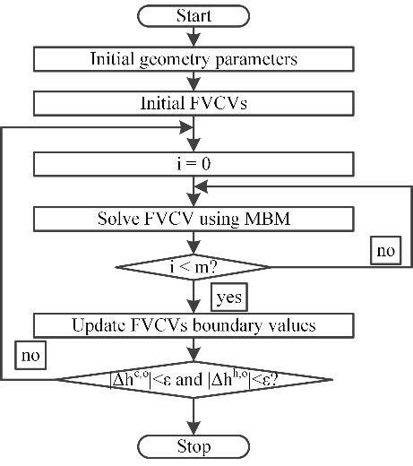 Flow Chart Of The Novel Coupling Discretization Method For Modeling Download Scientific Diagram