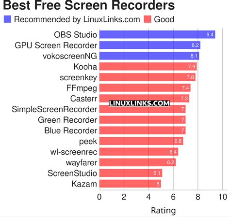 15 Best Free And Open Source Linux Screen Recorders Linuxlinks