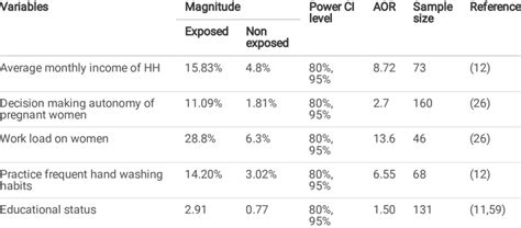 Sample Size Calculation For The Second Specic Objective Download