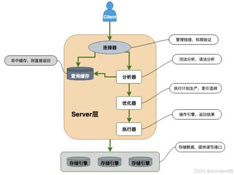 【sql技术】不同数据库引擎 Sql 优化方案剖析sql引擎 Csdn博客
