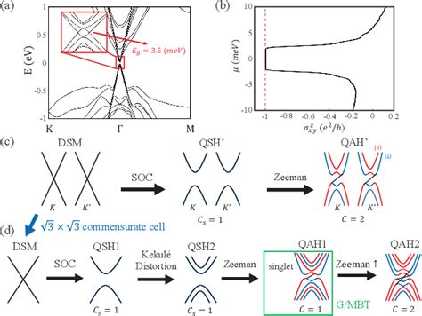 Figure 4 From Atomic Scale Quantum Anomalous Hall Effect In Monolayer