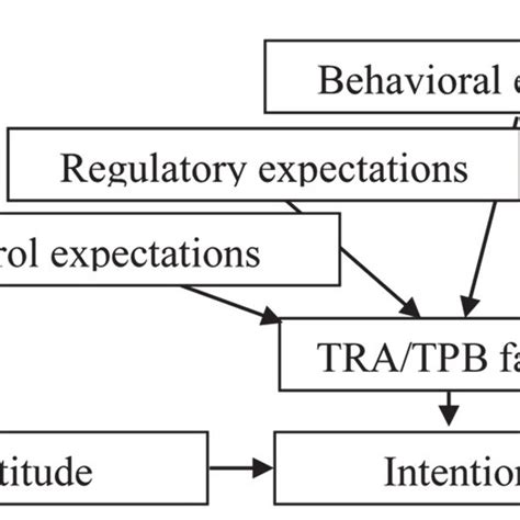Classical Oneecomponent Model Of Tra Tpb Behavioral Factors