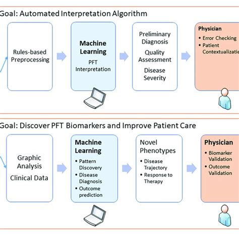 The Diagram Shows How Machine Learning May Be Used In Pulmonary