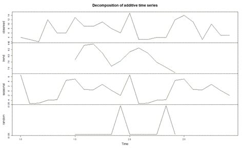 R Incomplete Elements In Time Series Decomposition Stack Overflow