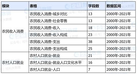 新库上线 Ccad 中国农民生活研究数据库，包括138个省级统计指标三农数据库有哪些 Csdn博客