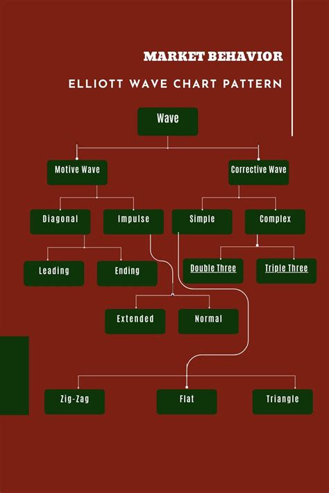 Elliott Wave Chart Pattern Key To Market Behavior Assetorbit