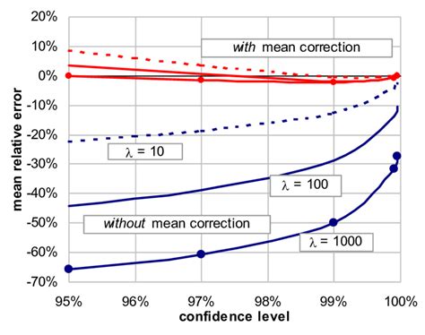 Comparison Of The Accuracy Of The Single Loss Approximation For The Download Scientific Diagram
