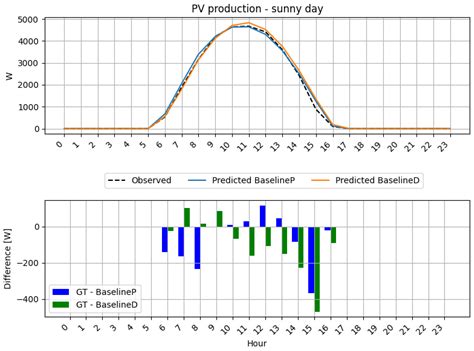 Machine Learning And Weather Model Combination For PV Production Forecasting