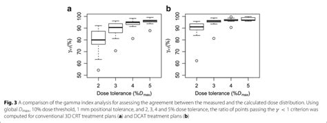 Shows The Comparison Of Different Dosimetric Parameters In Both Types Download Scientific
