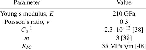 Material And Crack Growth Parameters Considered In The Offshore Wind