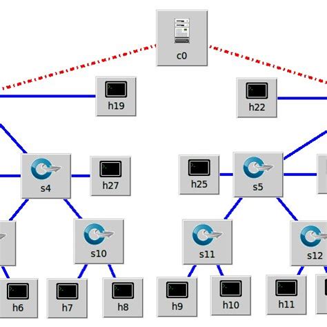 Custom SDN Enabled IoT Network Topology With POX Controller Download Scientific Diagram