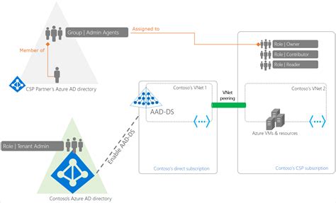 Where Is Active Directory Domain Services Kumlinked