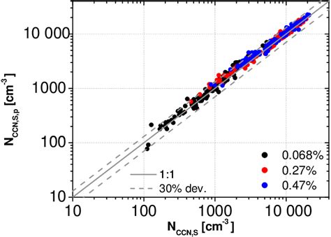 Predicted Ccn Number Concentrations N Ccnsp Based On The Measured