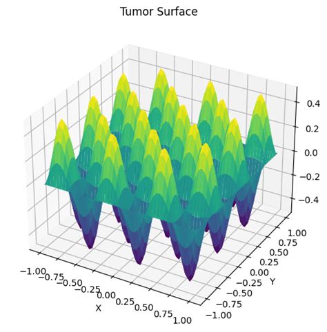 Modeling Car T Cells Discrete Differential Geometry Explained Learn Math Grow Your Wealth A