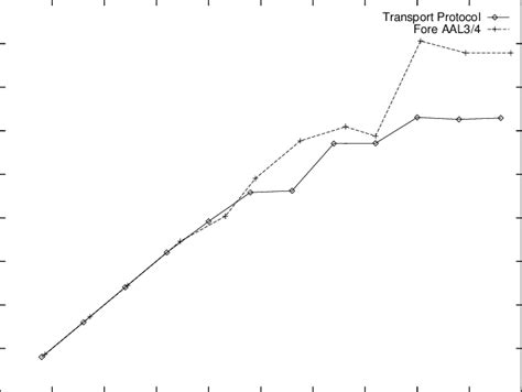 Reserved Bandwidth Excluding Overhead Vs Achieved Bandwidth Download Scientific Diagram