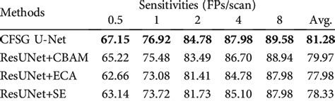 comparison experiment results of different attention methods the best
