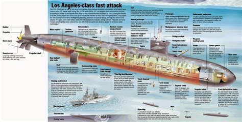 Los Angeles Class 688 Diagram R Submarines