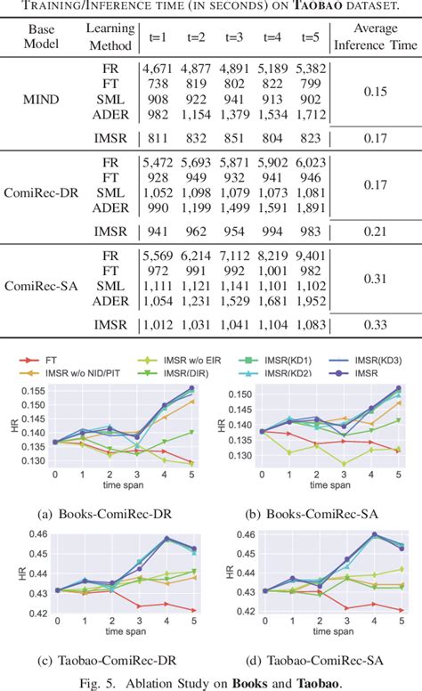 Figure 5 From Incremental Learning For Multi Interest Sequential