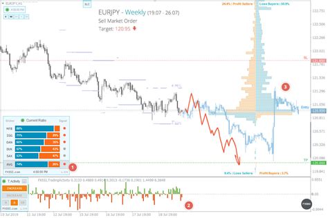 EURJPY Weekly Forecast For 7 19 19 7 26 19