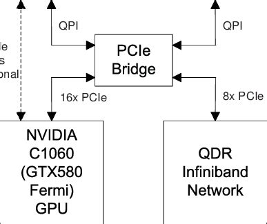 A Hybrid Multicore GPU Compute Node Download Scientific Diagram