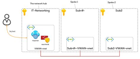 Securing Workloadsin Azure Part 2 Making Connections Private Strategy Ict