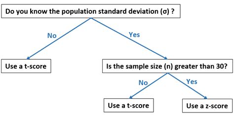 T Score Vs Z Score When To Use Each