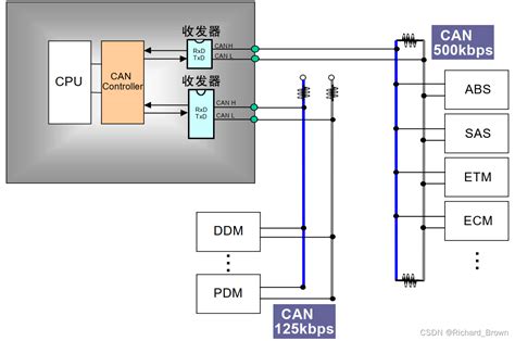Can总线详细介绍can总线介绍 Csdn博客
