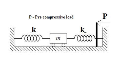 Solved Find The Equations Of Motion For The Following System Chegg