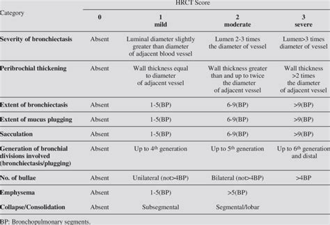 The High Resolution Computed Tomography Hrct Scoring System
