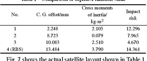 Table 1 From A Decision Support System For Satellite Layout Integrating Multi Objective