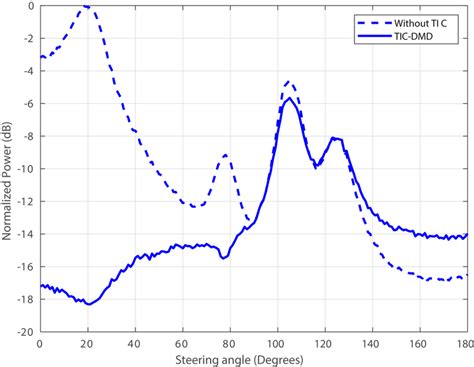 Angular Power Response Function For Multiple Target Scenario Two Download Scientific Diagram