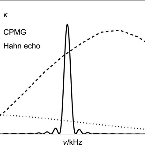 The Cpmg Sequence Spectrum With N10documentclass 12pt Minimal