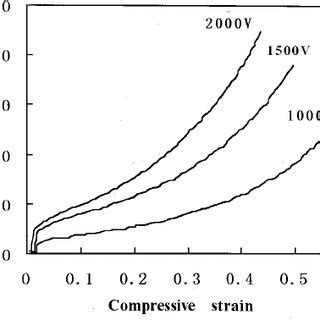 Compressive Stress Vs Compressive Strain Download Scientific Diagram