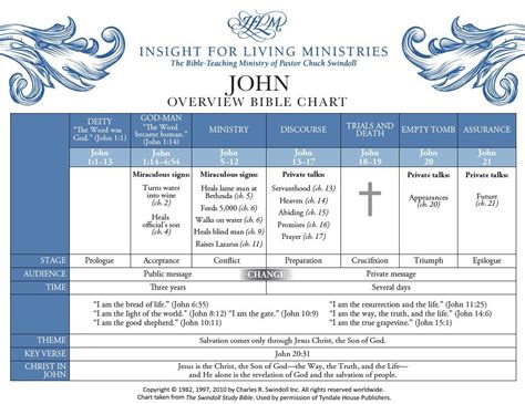 Book Of John Overview Bible Study Notes Bible Study Books Bible