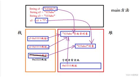 Java知识点整理面向对象内存管理 面向对象总结 字符常量池java什么知识点能存对象 Csdn博客