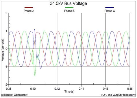 Distribution Feeder Energizing Power Quality Blog