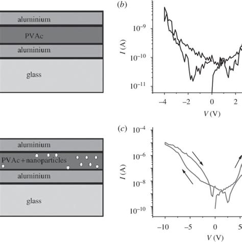 A MPM Structures And B C Their Corresponding Current Voltage Download Scientific Diagram