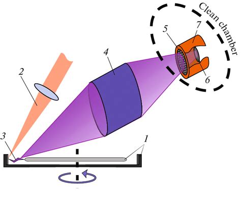 Color Online Schematic Of The Euv Source And Clean Chamber 1