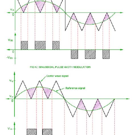 Waveform Of Sinusoidal Pulse Width Modulation [3] C Space Vector Pulse Download Scientific